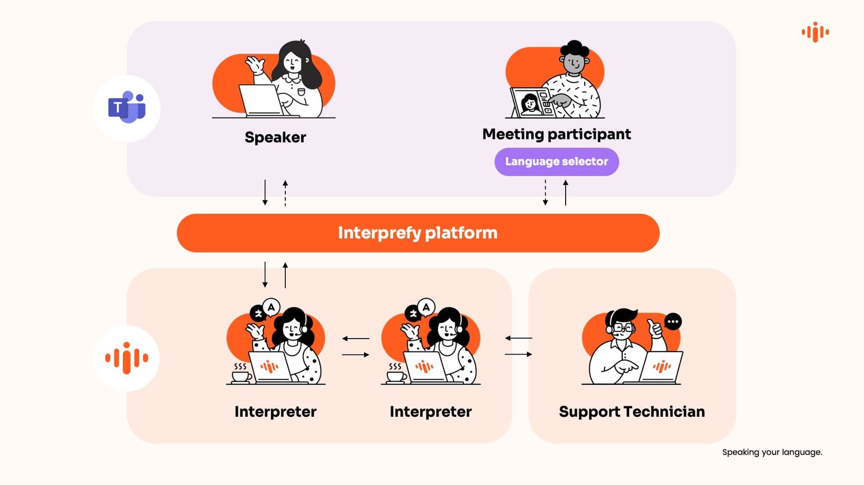 Cómo usar la función de interpretación de idiomas de Microsoft Teams con "Inject" de Interprefy.